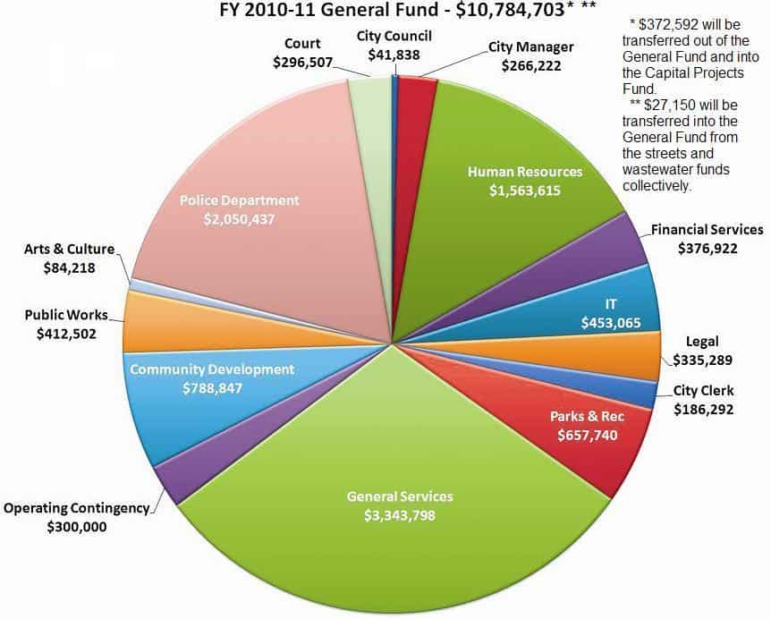 City cuts budget by 30% - Sedona Red Rock News