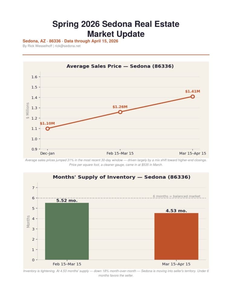 Spring 2026 Sedona Real Estate Market Update - Sedona Red Rock News