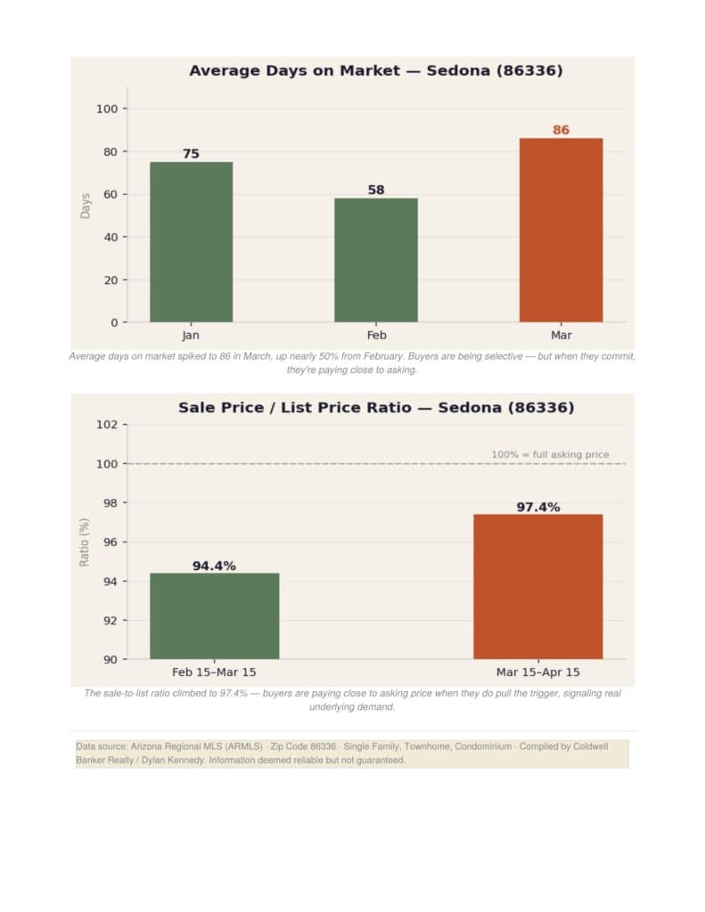 Spring 2026 Sedona Real Estate Market Update - Sedona Red Rock News